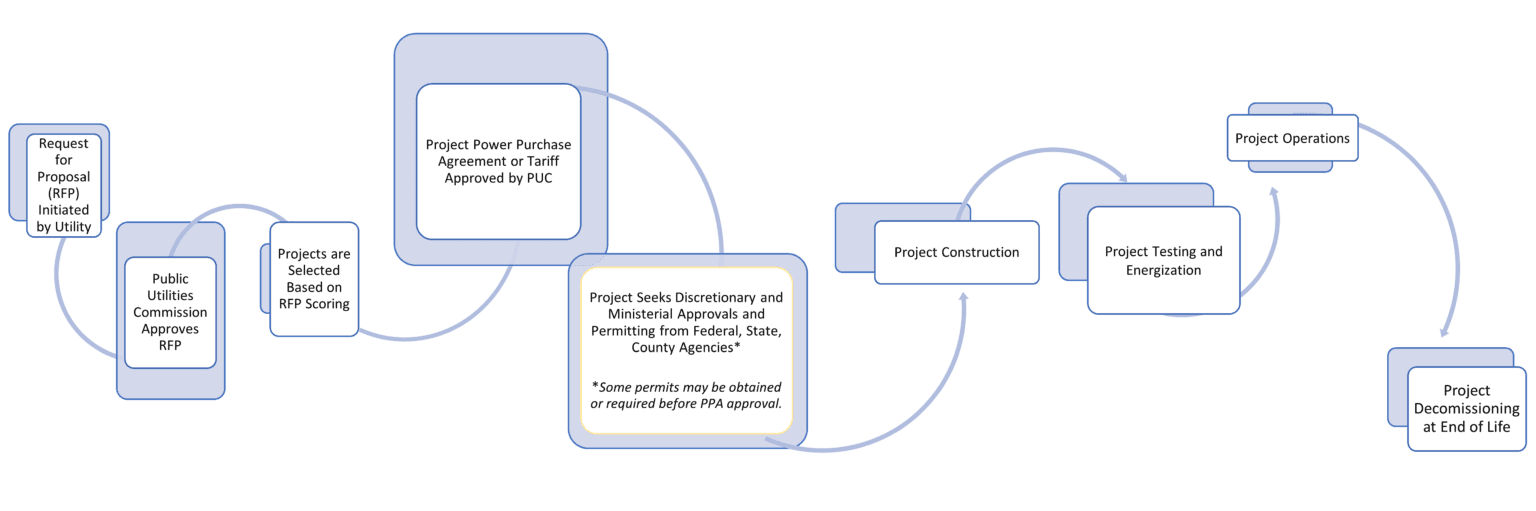 Proposed Energy Projects - Hawai‘i State Energy Office