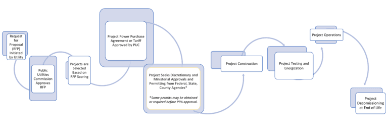 Proposed Energy Projects - Hawai‘i State Energy Office