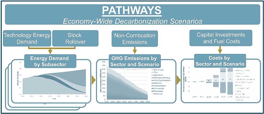 Decarbonization Report - Development, Assumptions, and Methods - Hawai ...