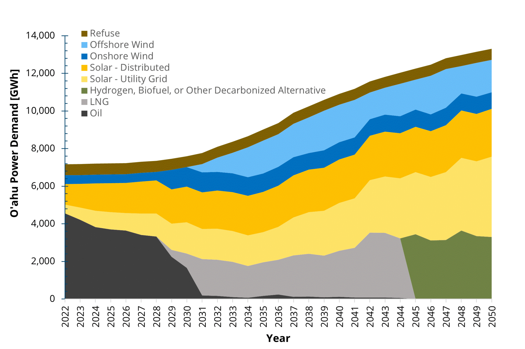 Alternative Fuels, Repowering, and Energy Transition Study - Hawai‘i ...